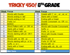 Tricky 450! – Spelling Classroom